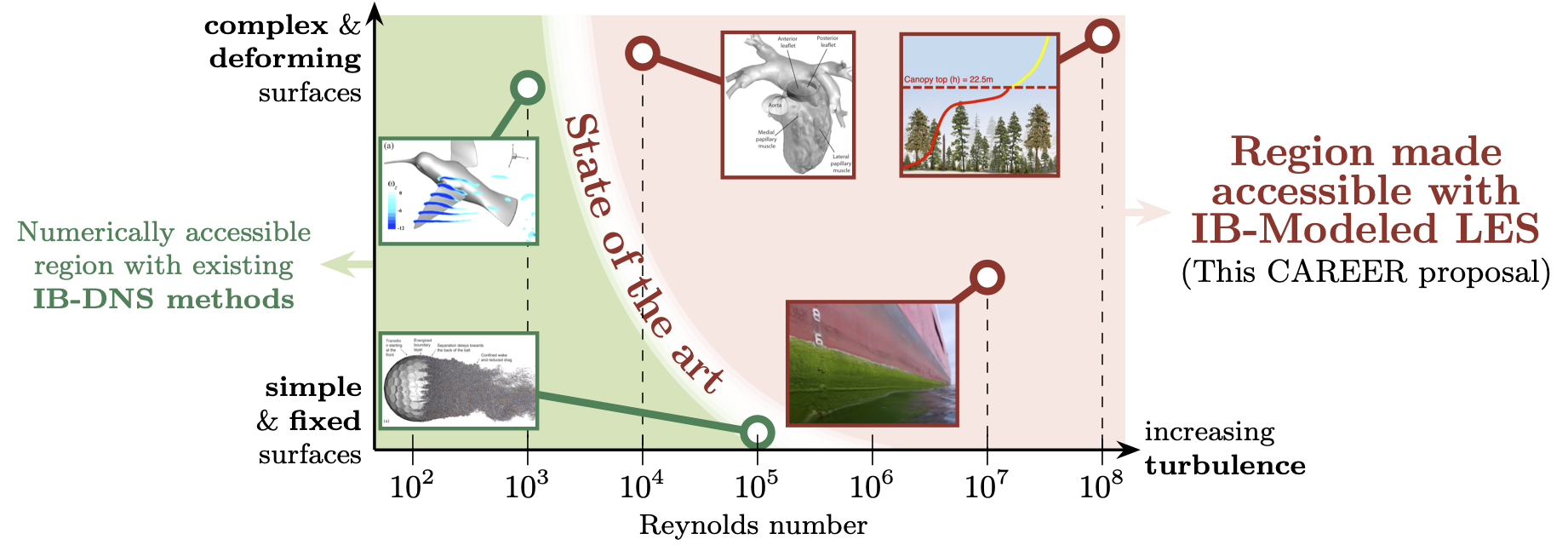 CAREER: Consistent Immersed Boundary-Modeled Large Eddy Simulations for Flows with Complex and ...
